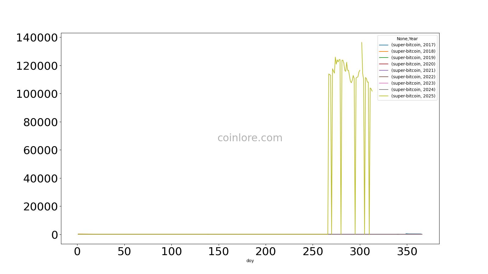 Super Bitcoin Historical year over year chart