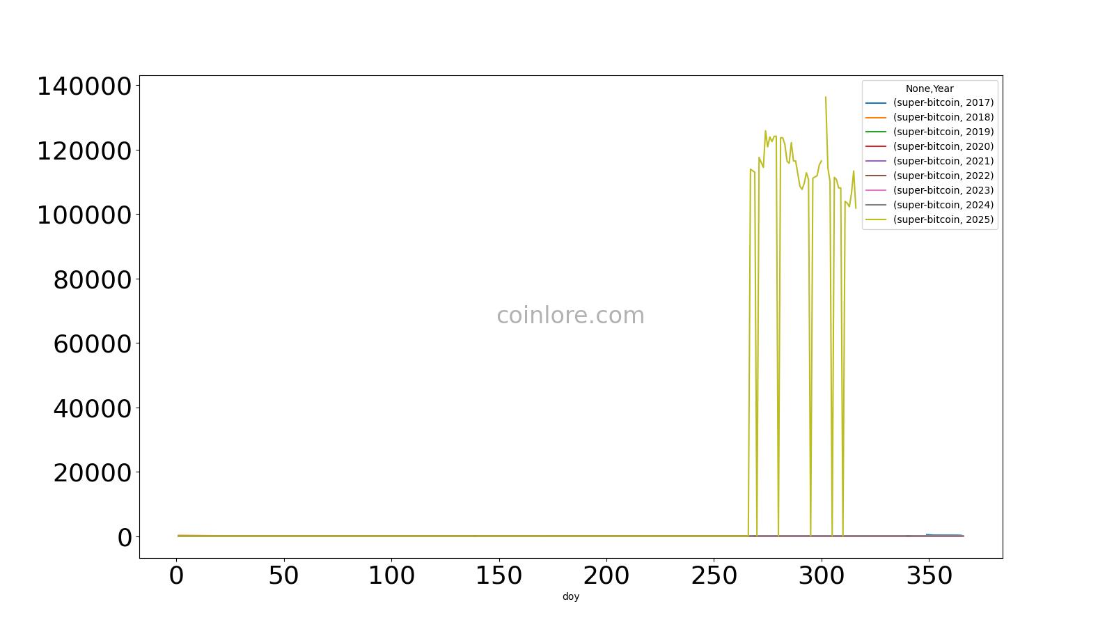 Year Over Year Super Bitcoin Price