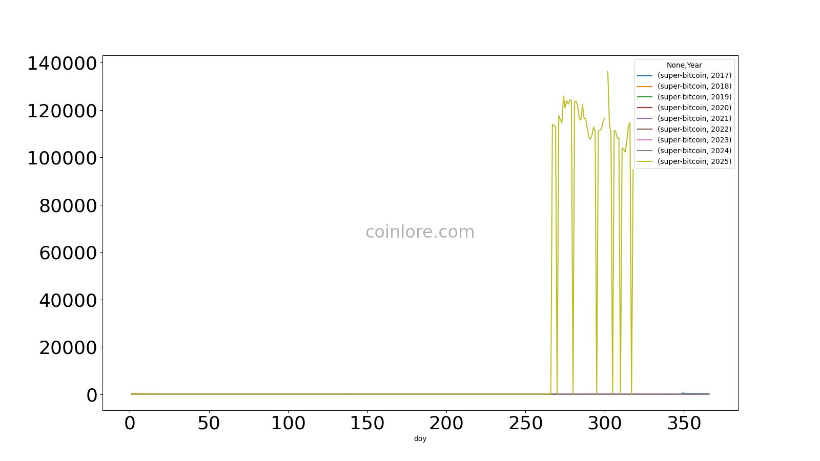 Super Bitcoin Historical year over year chart