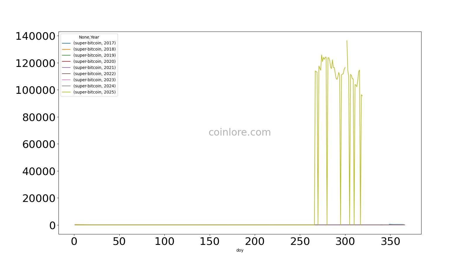 Super Bitcoin Historical year over year chart