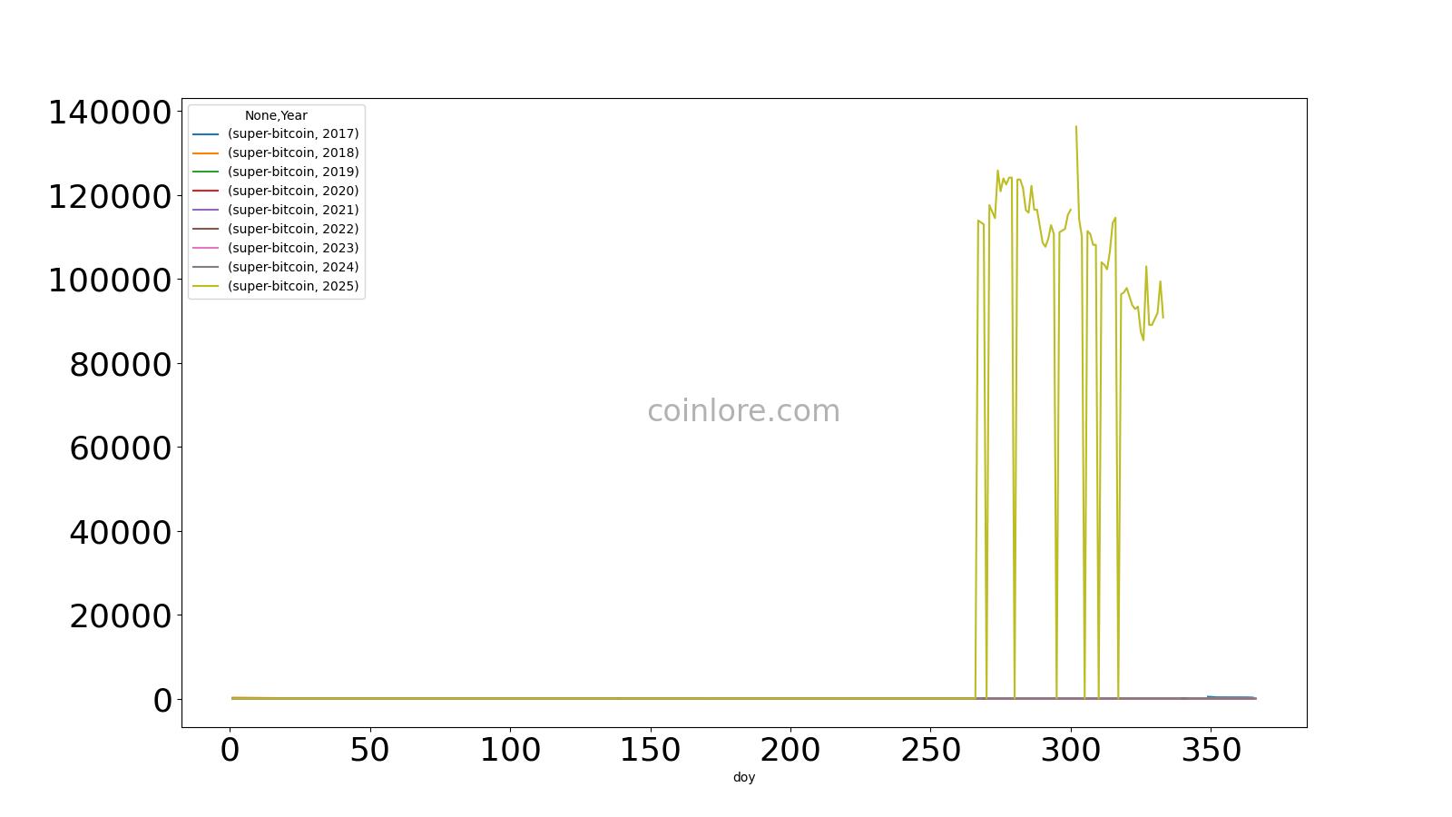 Year Over Year Super Bitcoin Price