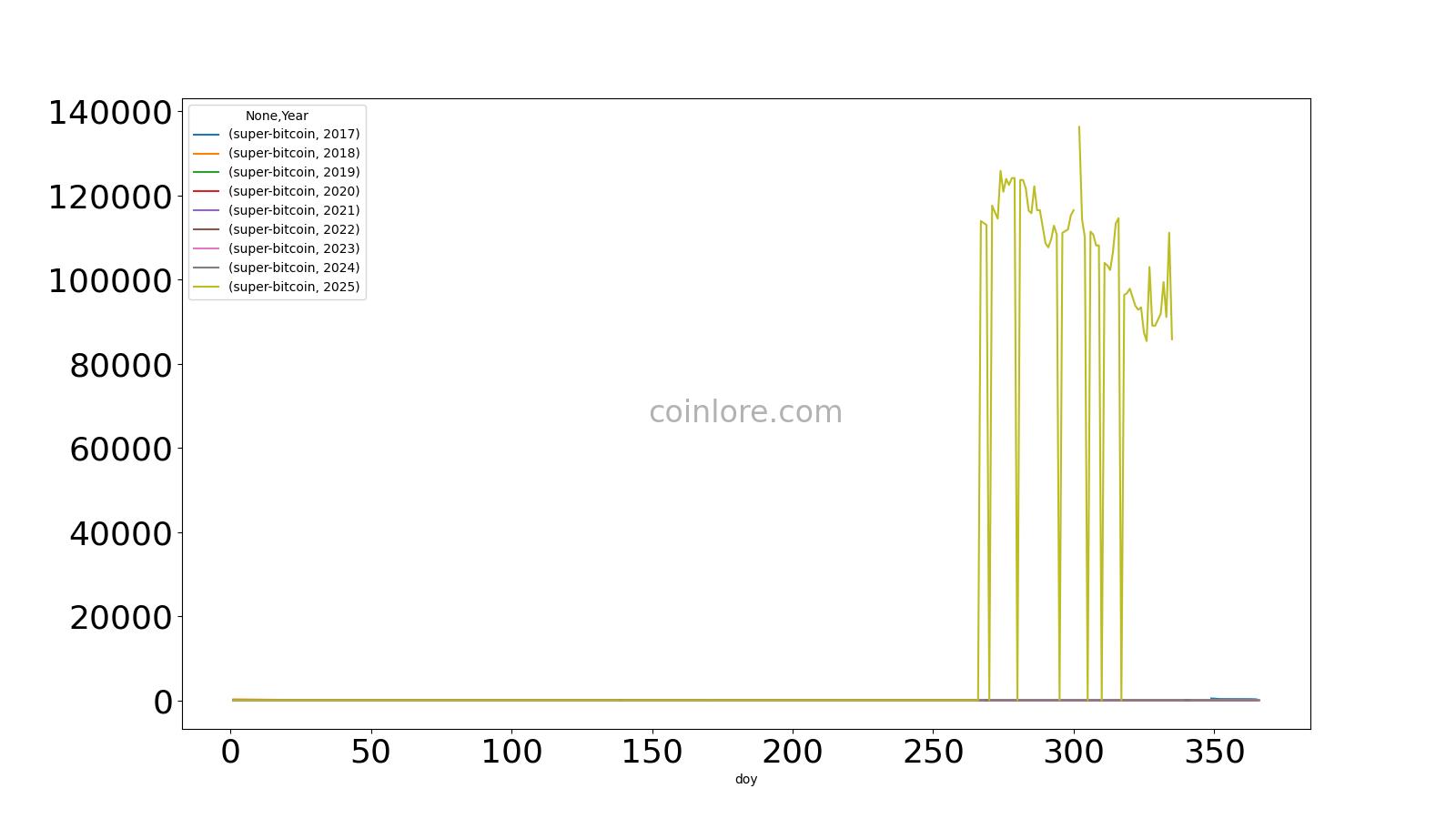 Super Bitcoin Historical year over year chart