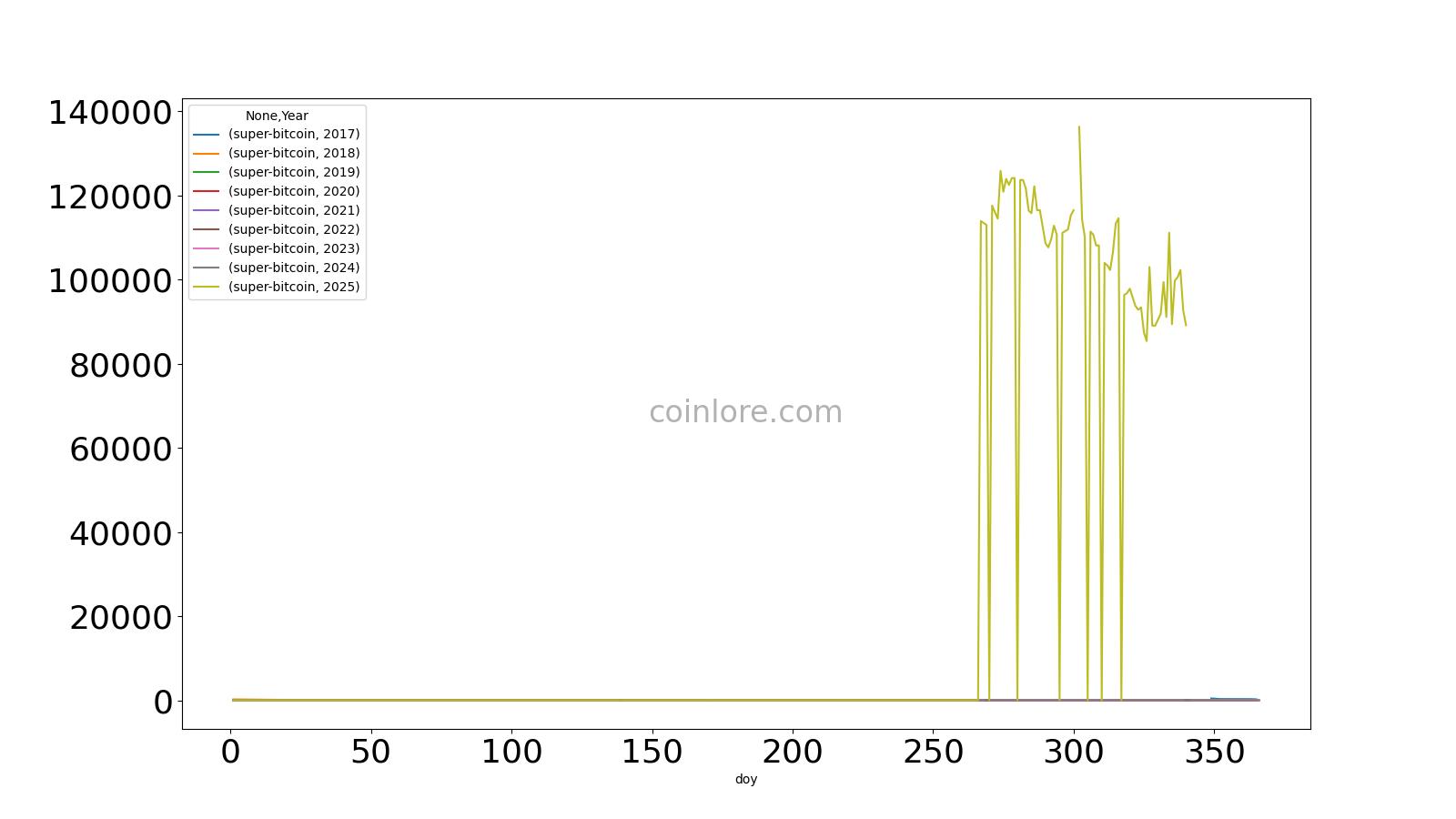 Super Bitcoin Historical year over year chart
