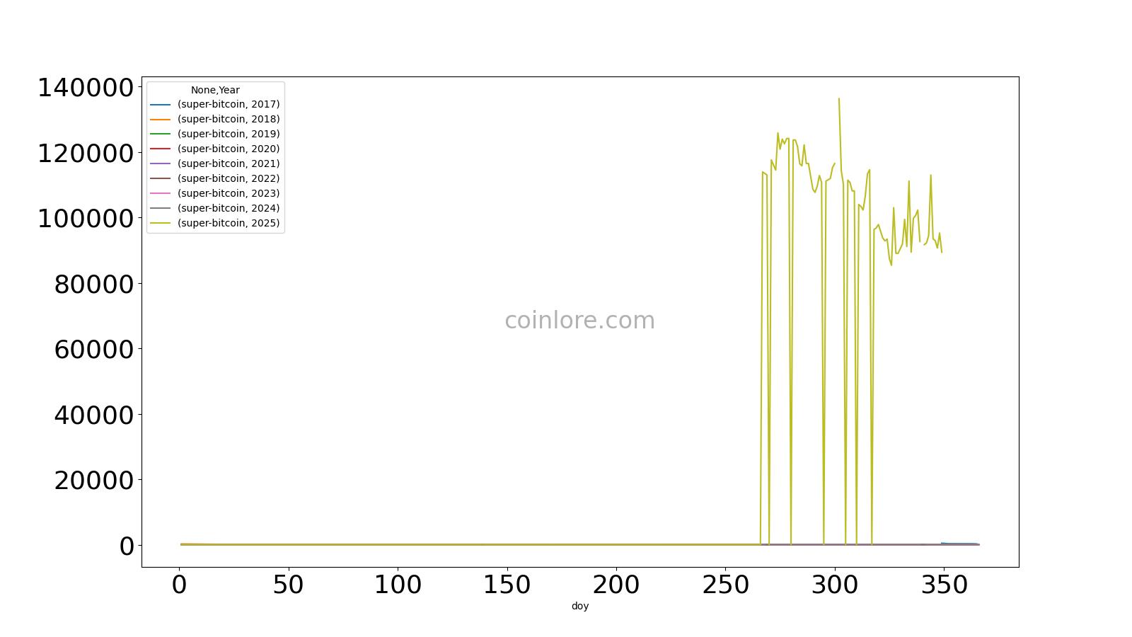 Super Bitcoin курс год за годом