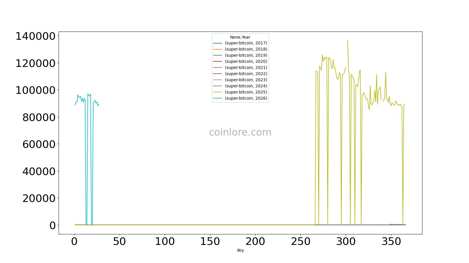 Super Bitcoin курс год за годом