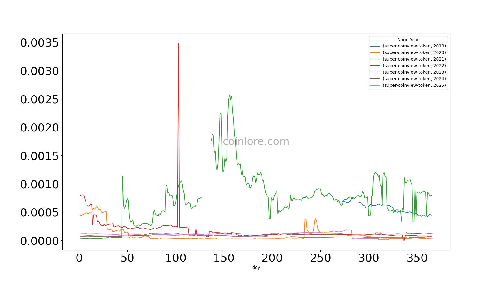 Super CoinView Token Historical year over year chart