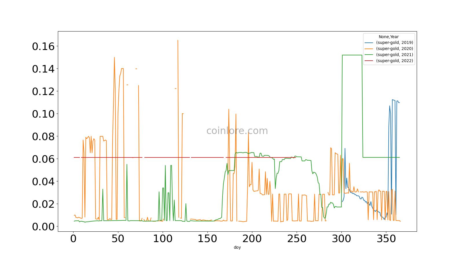 Year Over Year Super Gold Price