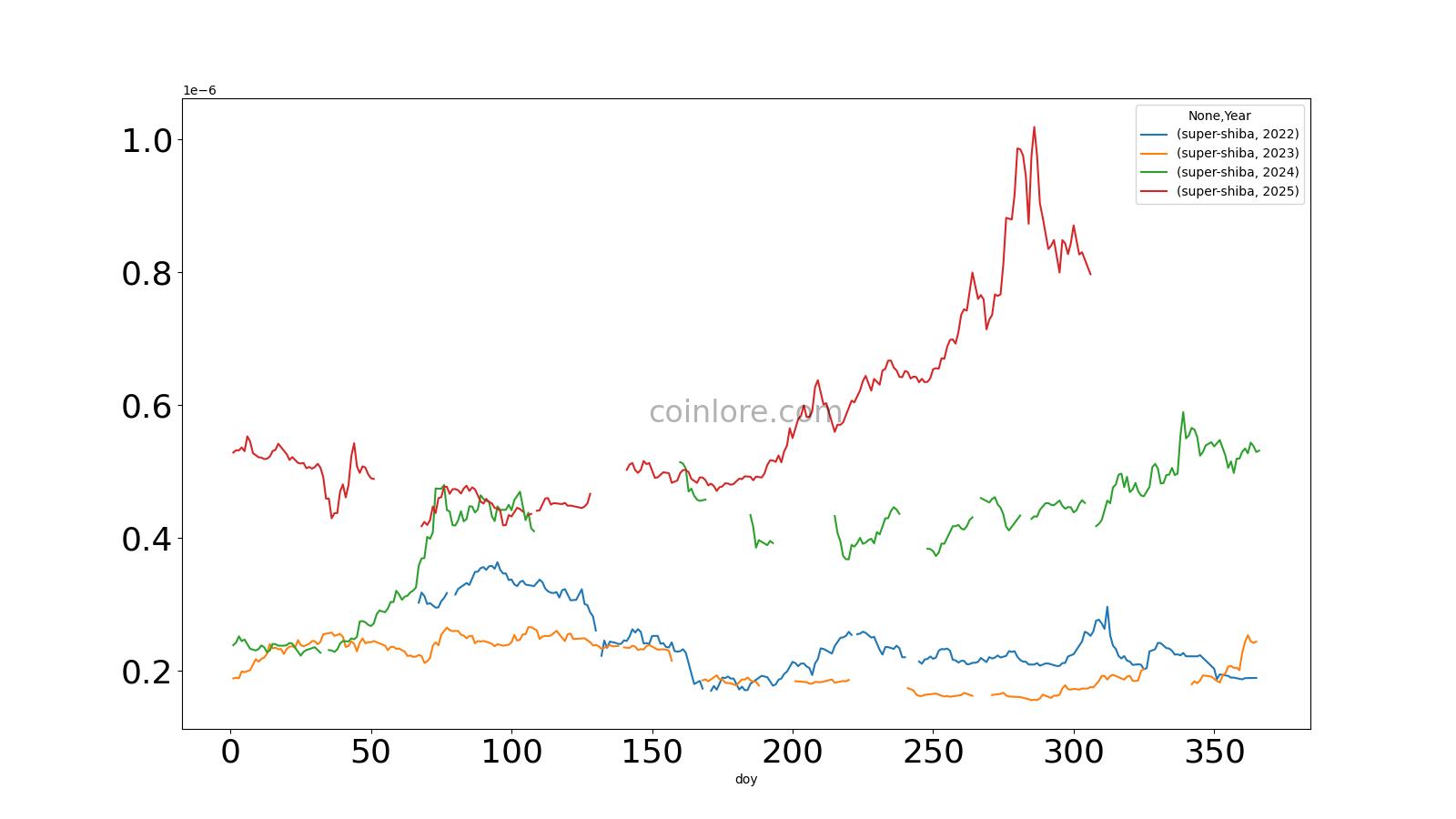 Super Shiba Historical year over year chart
