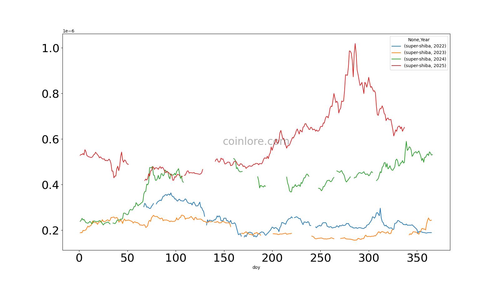 Super Shiba Historical year over year chart
