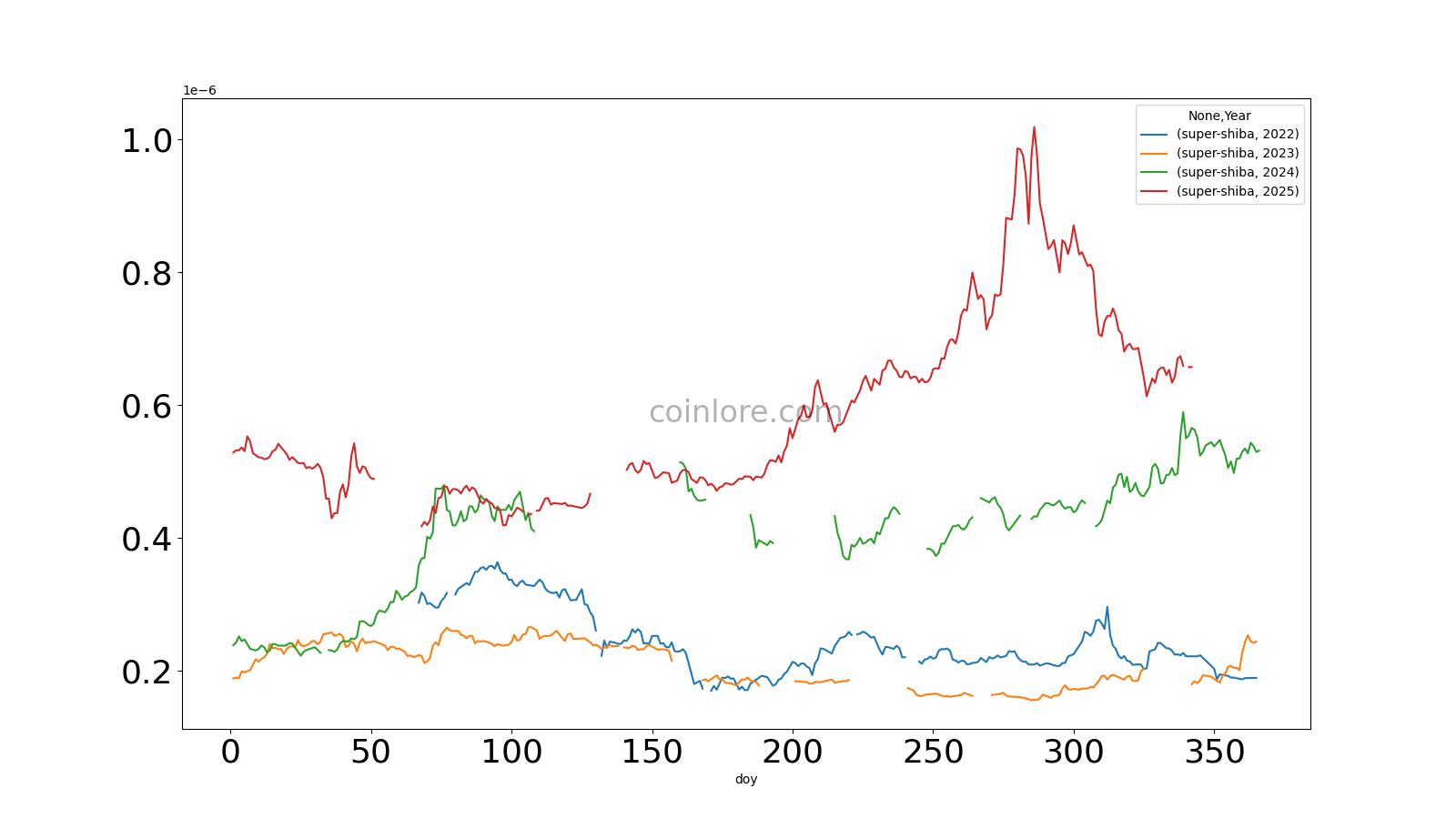 Super Shiba Historical year over year chart