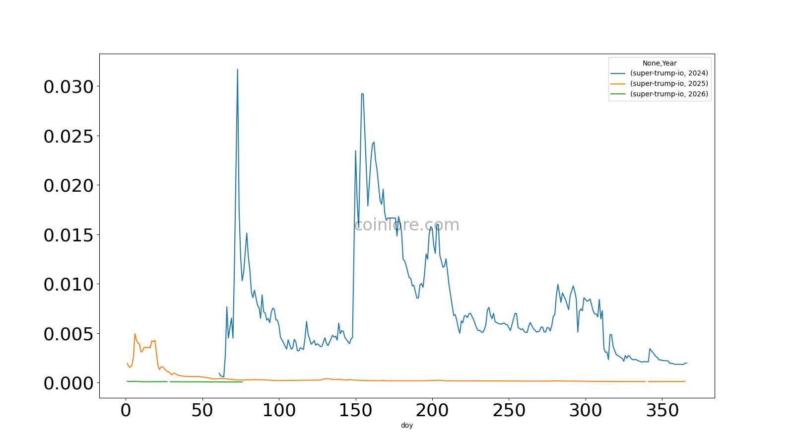 Precio año a año de Super Trump
