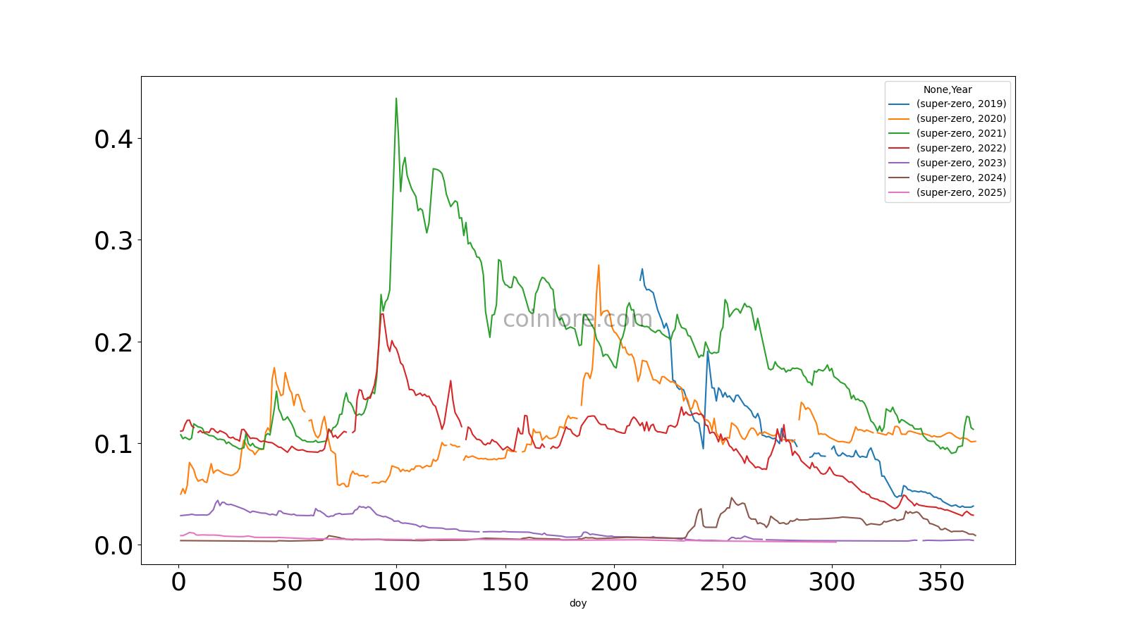 Super Zero Historical year over year chart