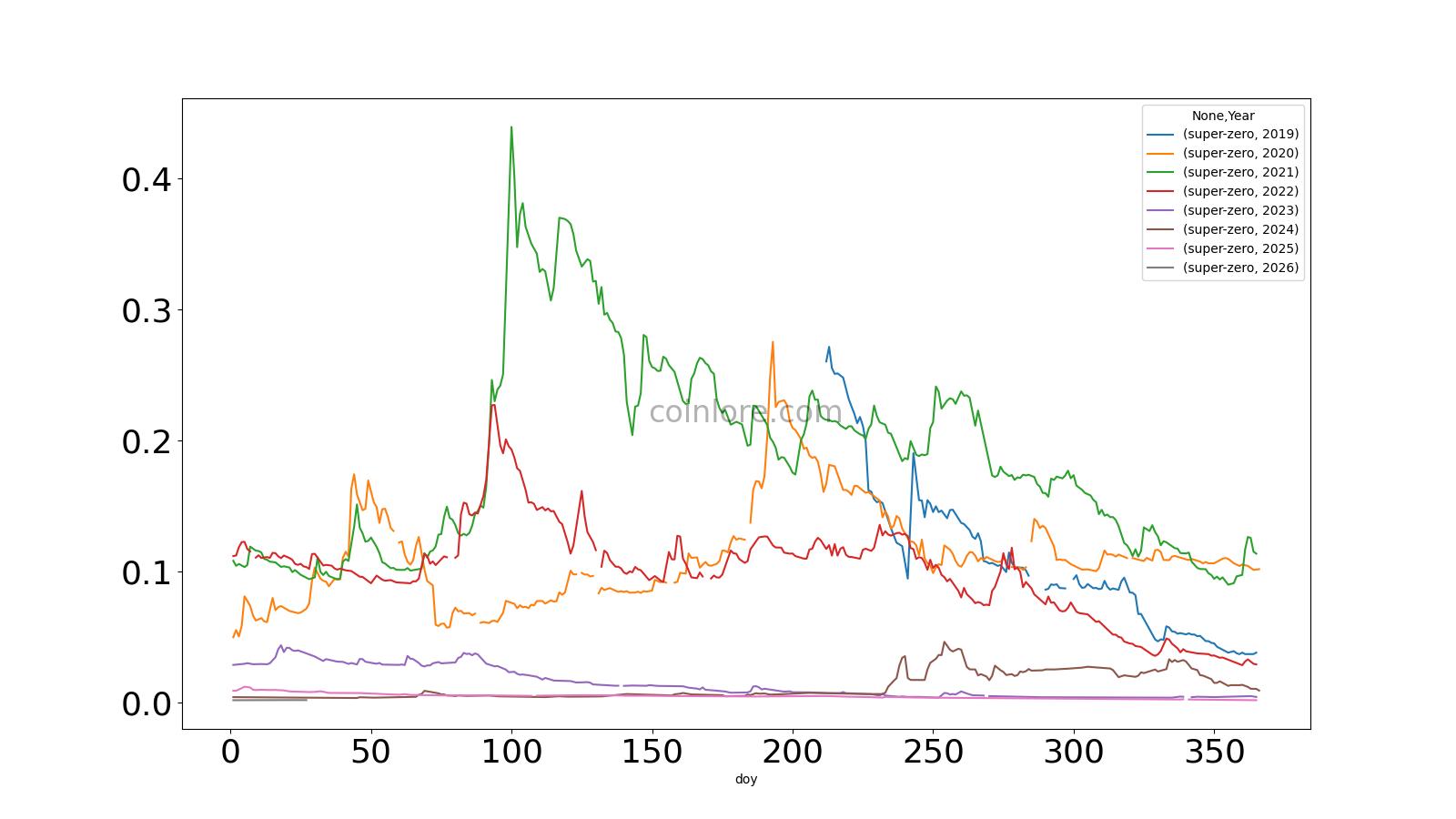 SERO курс год за годом