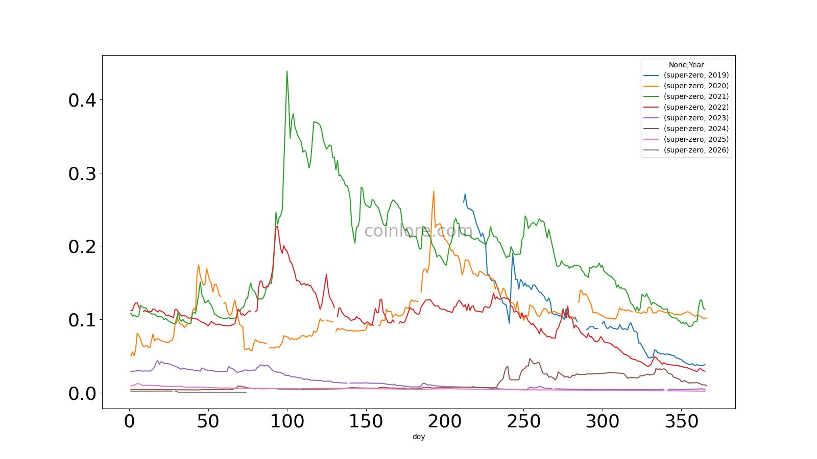 SERO курс год за годом