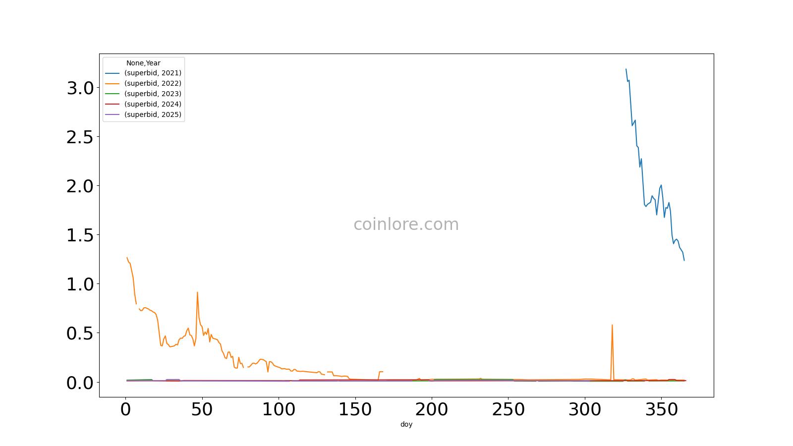 SuperBid Historical year over year chart