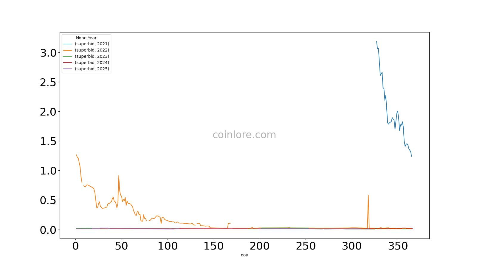 SuperBid Historical year over year chart