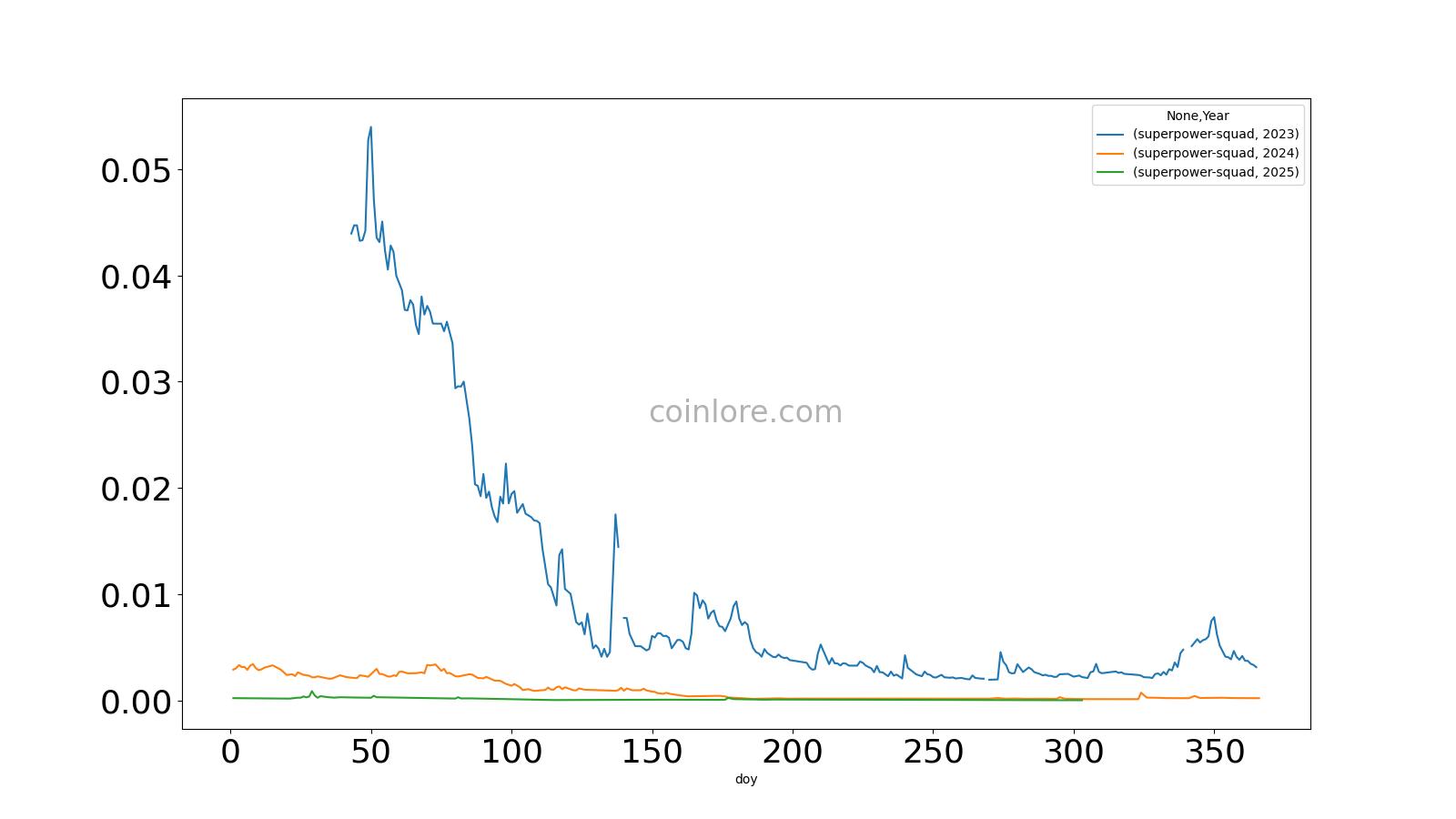 Superpower Squad ECG Historical year over year chart