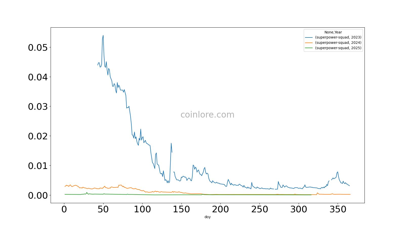 Superpower Squad ECG Historical year over year chart