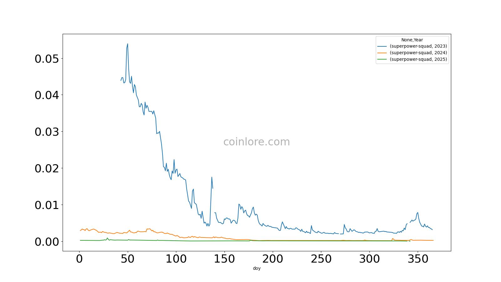 Superpower Squad ECG Historical year over year chart