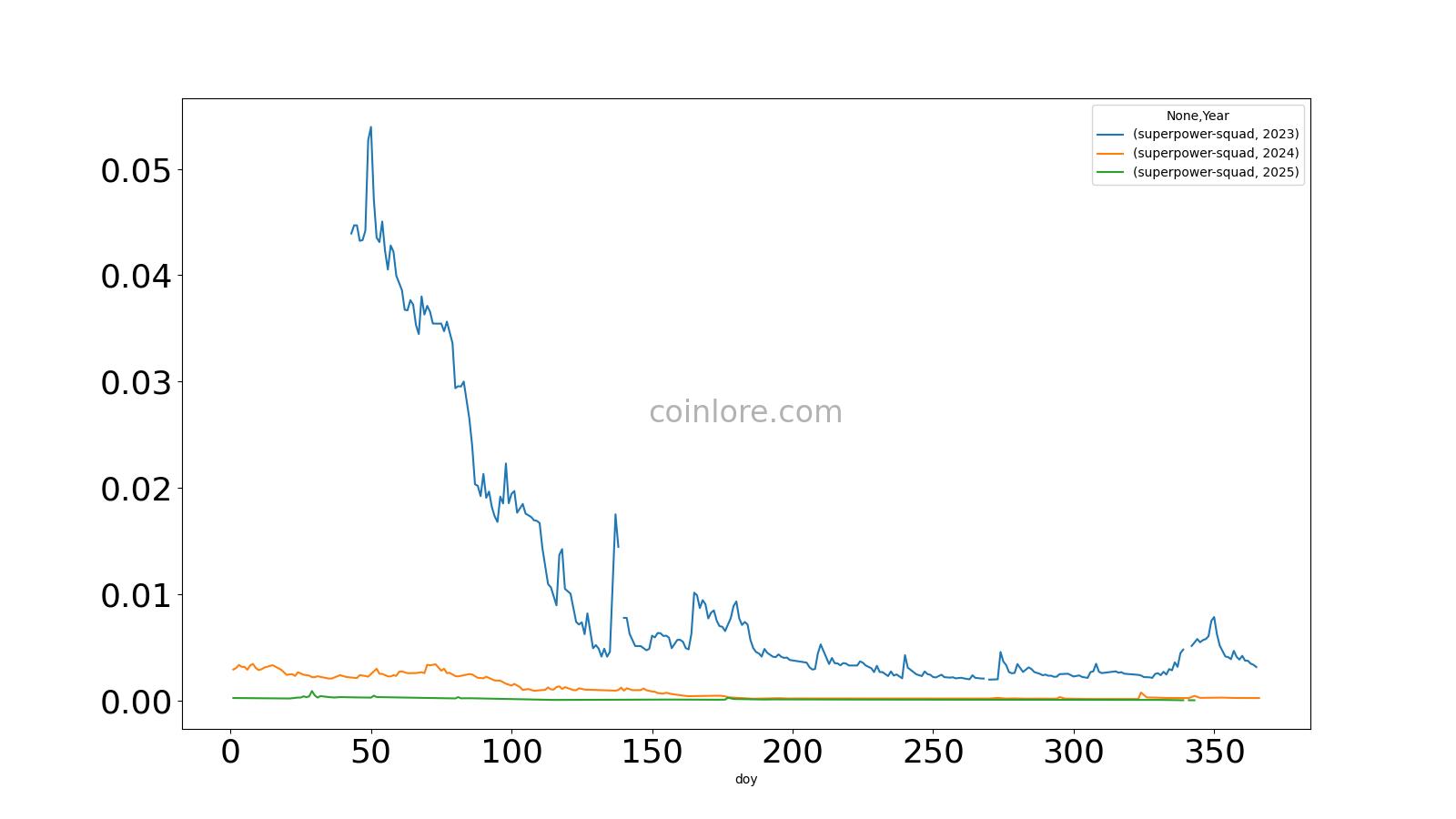 Superpower Squad ECG Year over year price