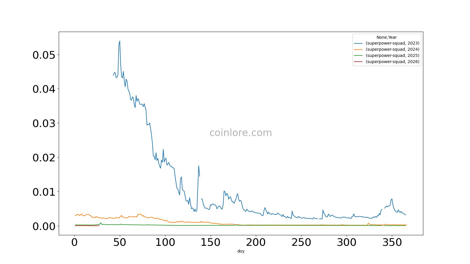 Superpower Squad ECG курс год за годом