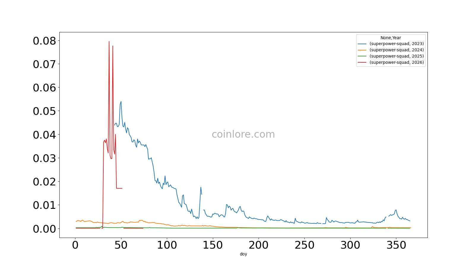 Superpower Squad ECG курс год за годом