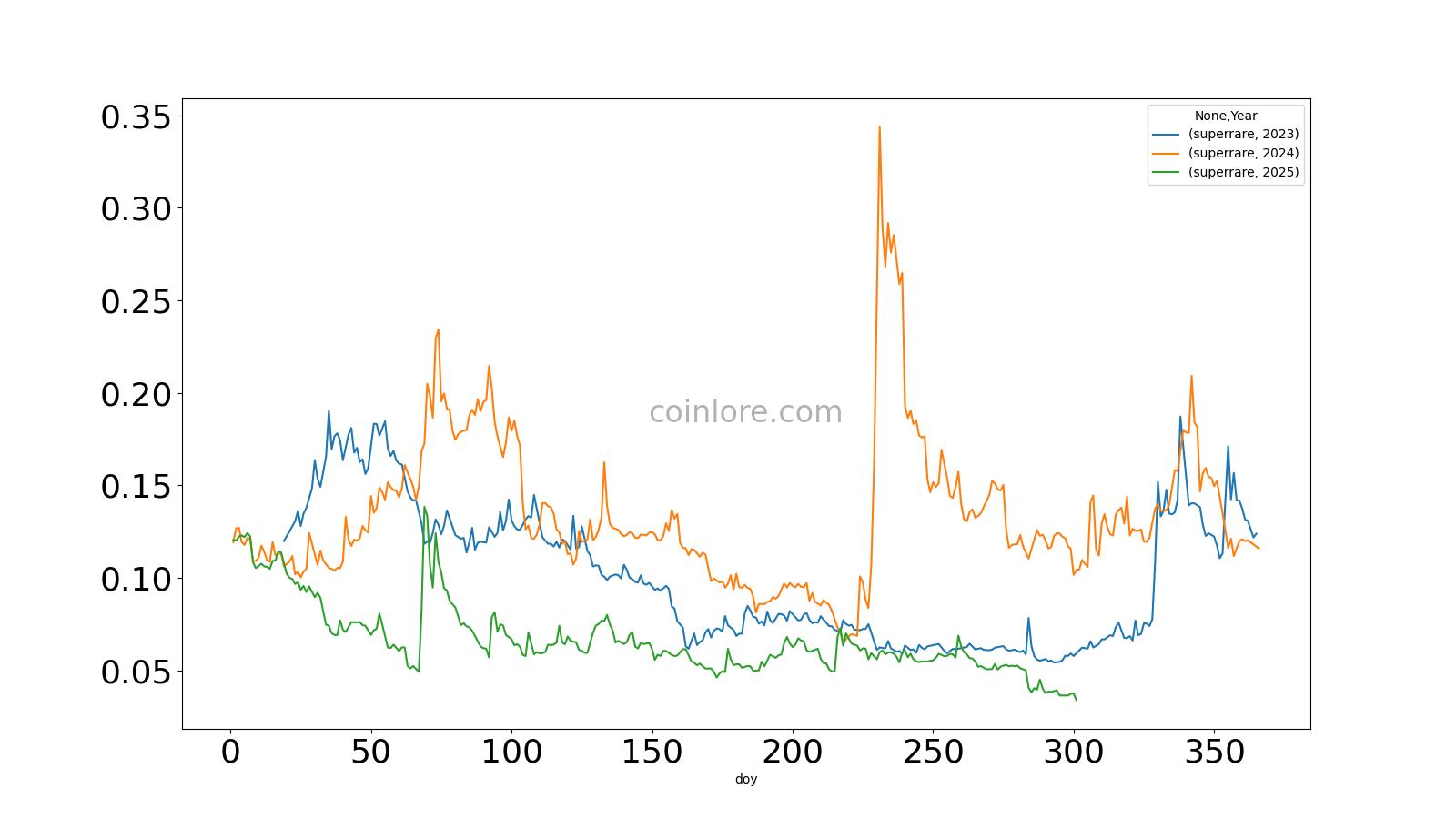 SuperRare Historical year over year chart