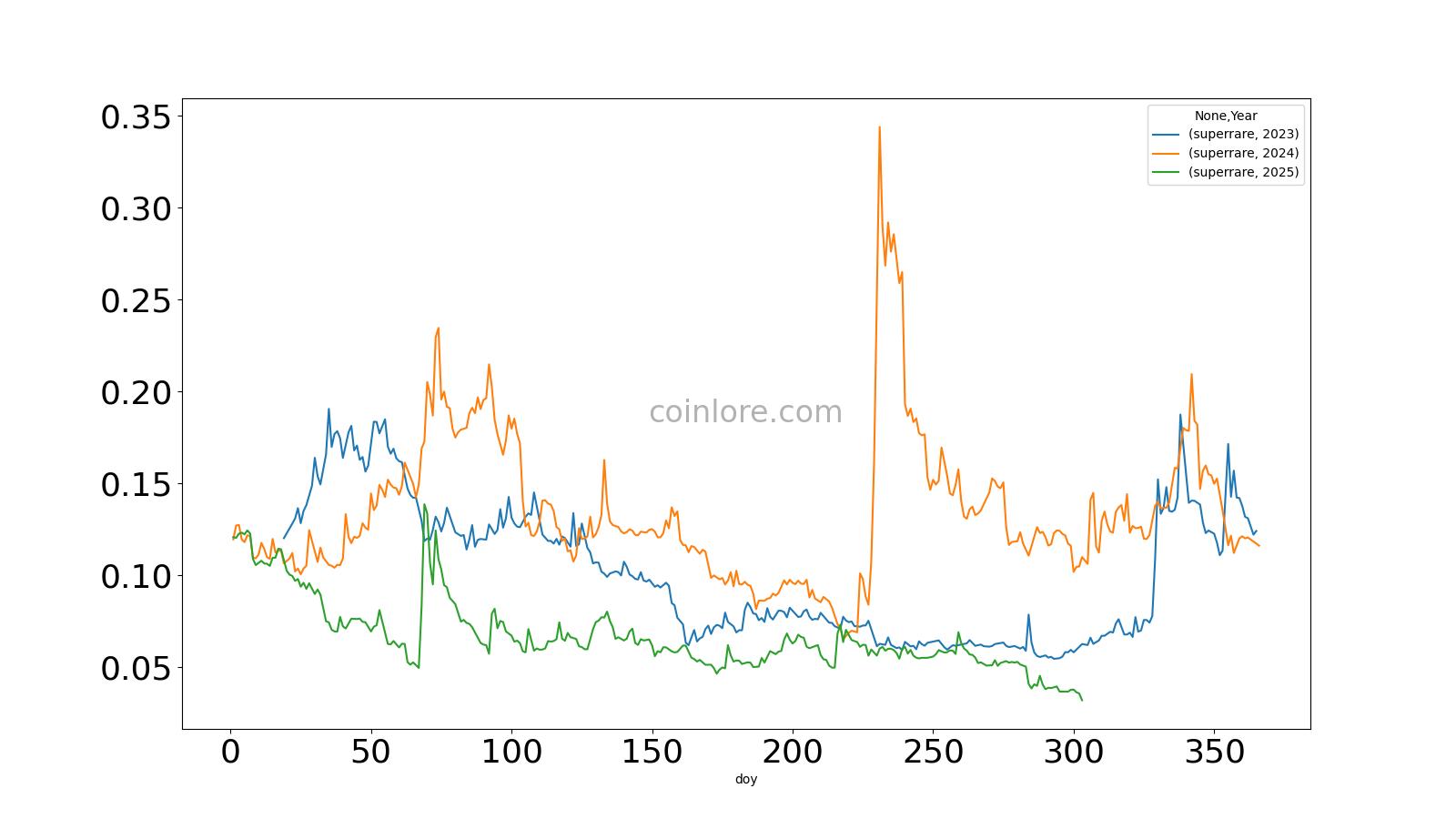 Year Over Year SuperRare Price