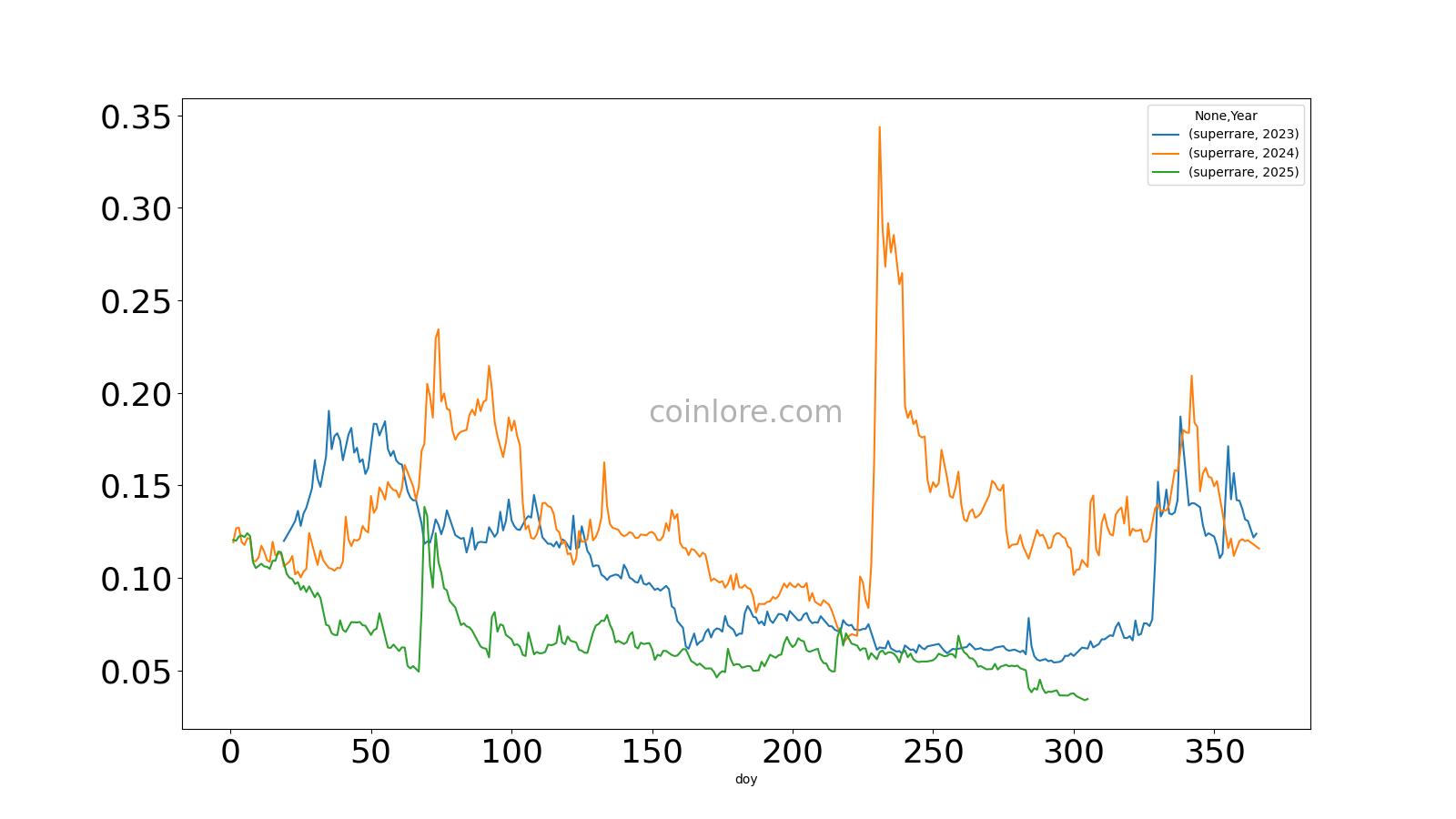 Year Over Year SuperRare Price