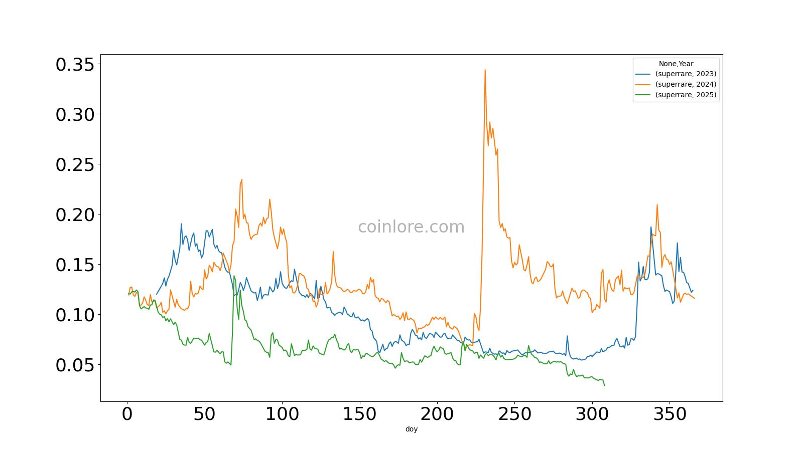SuperRare Historical year over year chart