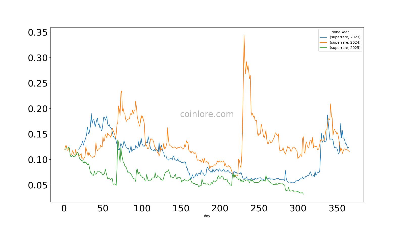 Year Over Year SuperRare Price