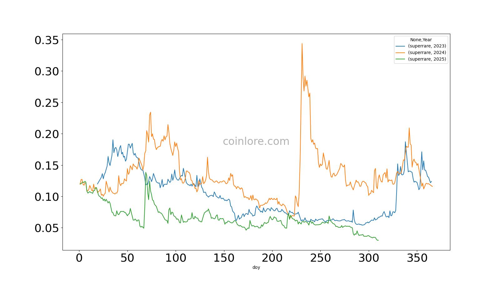 Year Over Year SuperRare Price