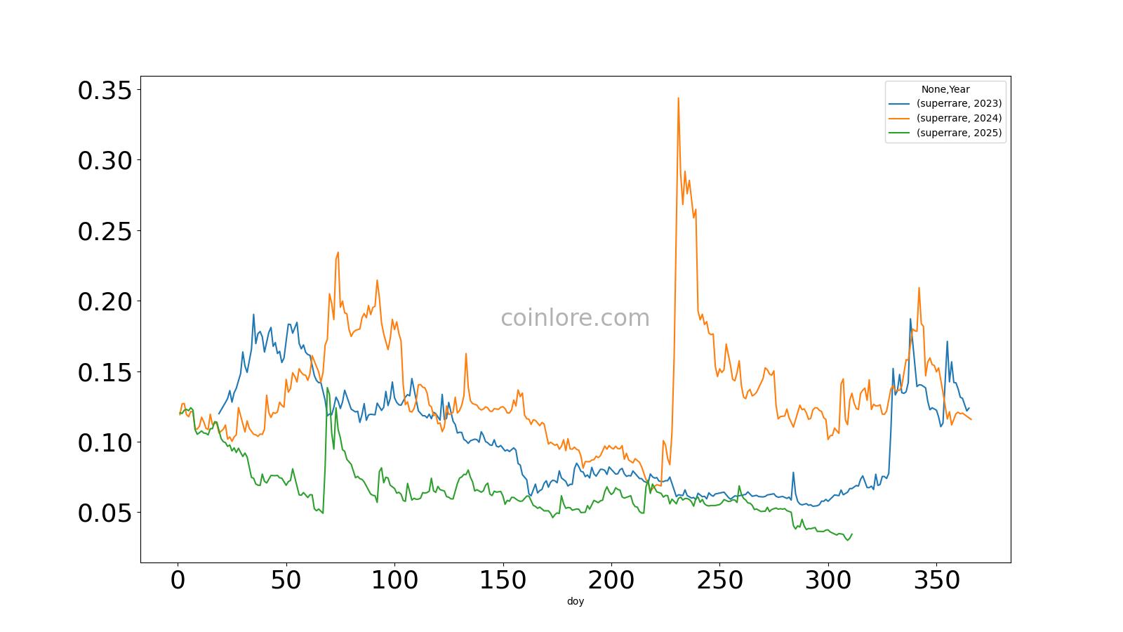 Year Over Year SuperRare Price