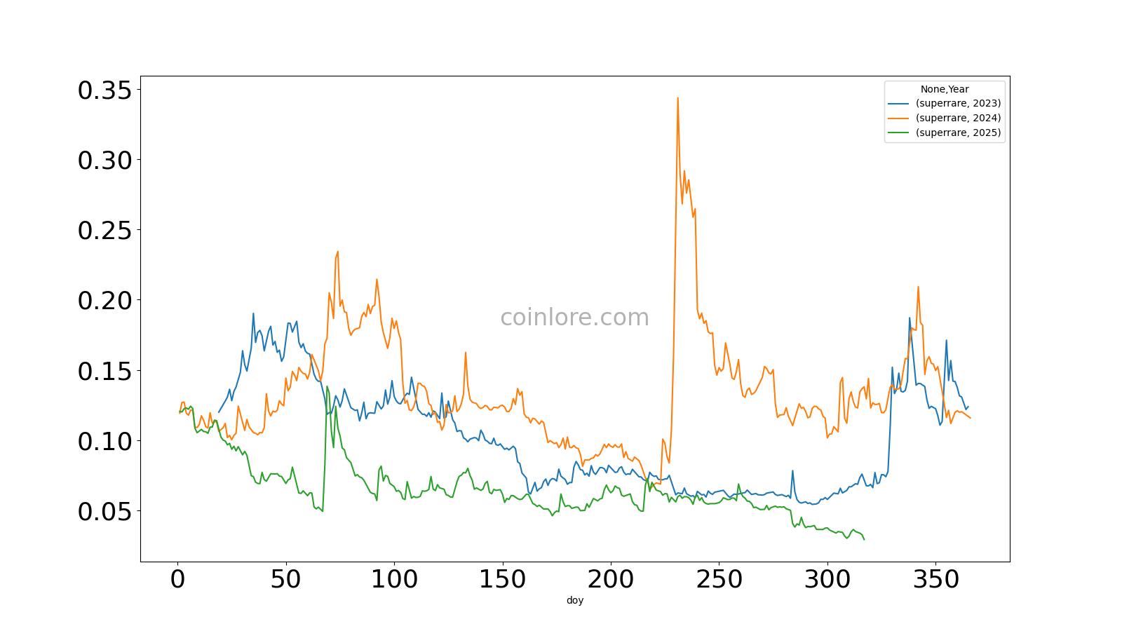 SuperRare Historical year over year chart