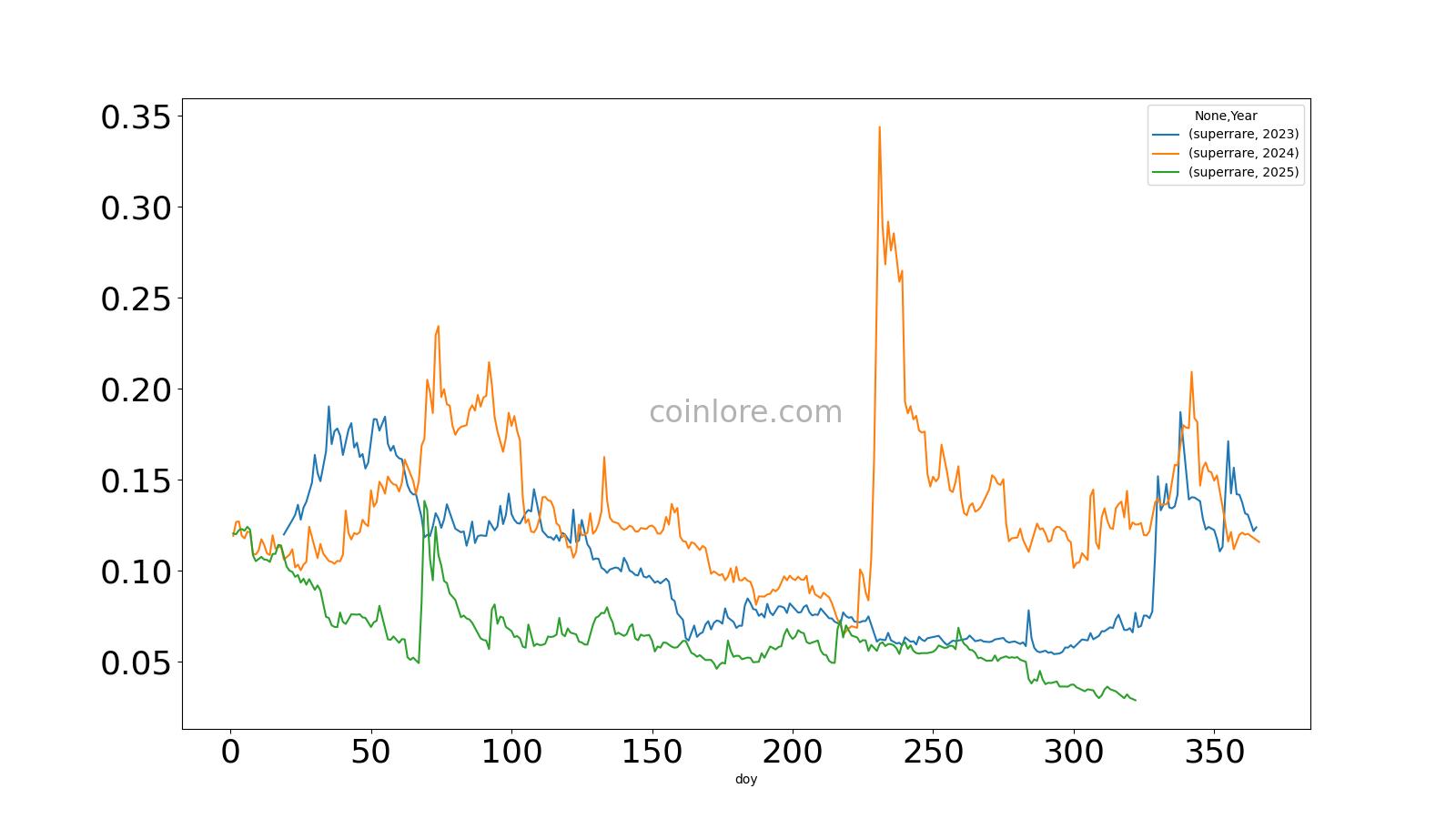 SuperRare Historical year over year chart