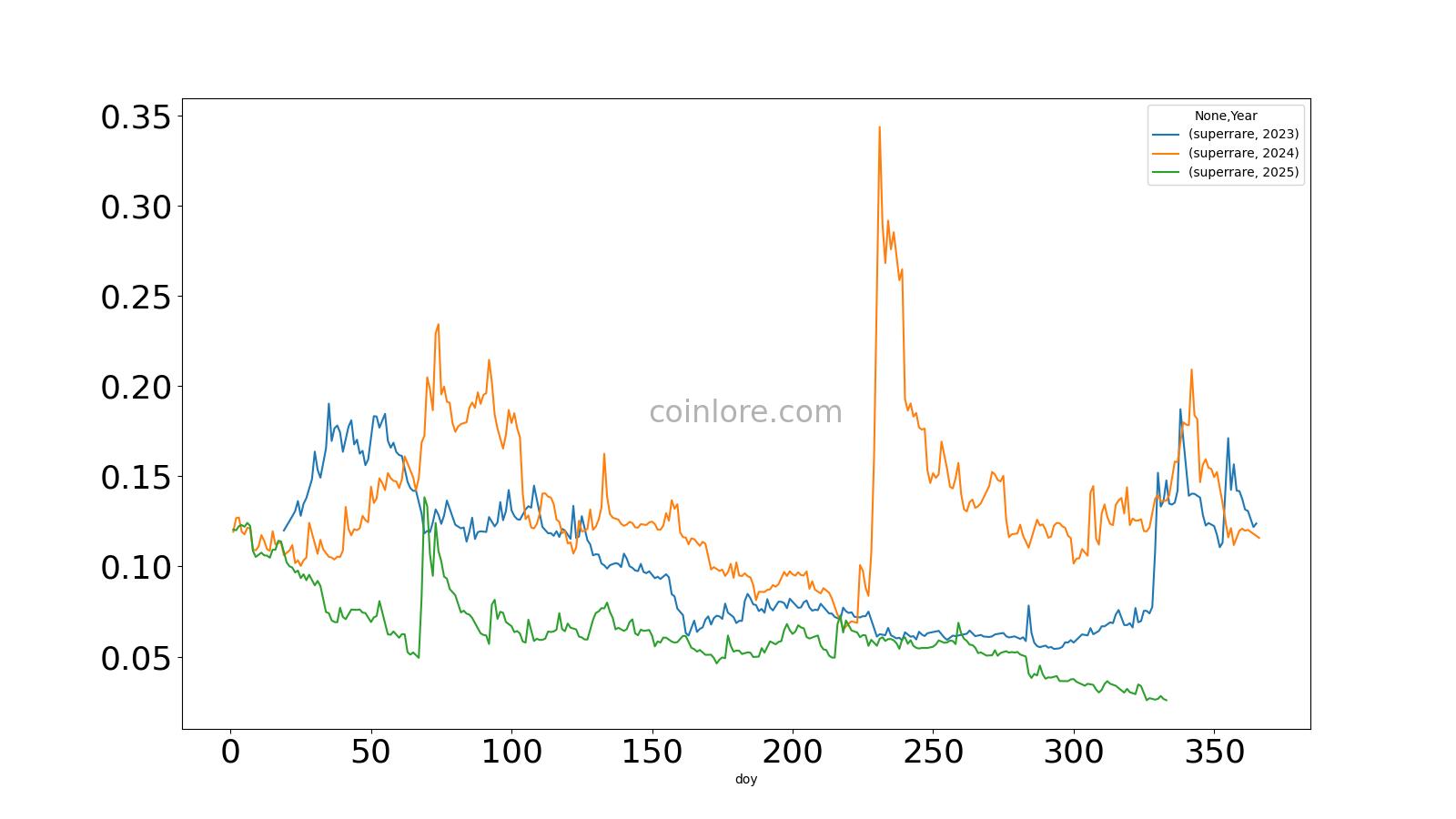 SuperRare Historical year over year chart