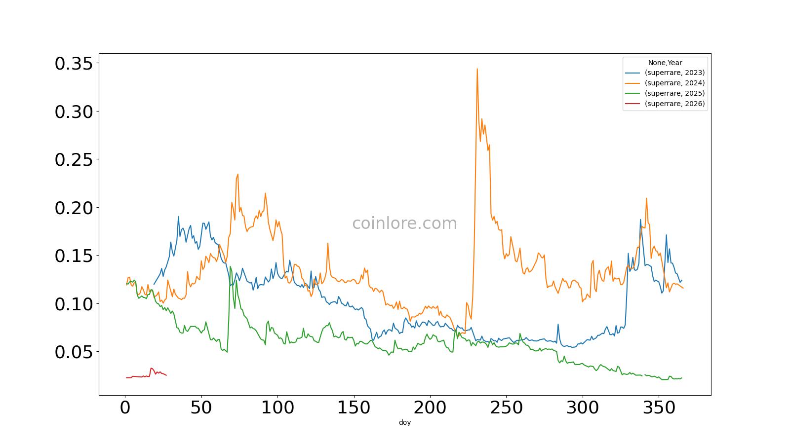 Yıl Bazında SuperRare Fiyatı
