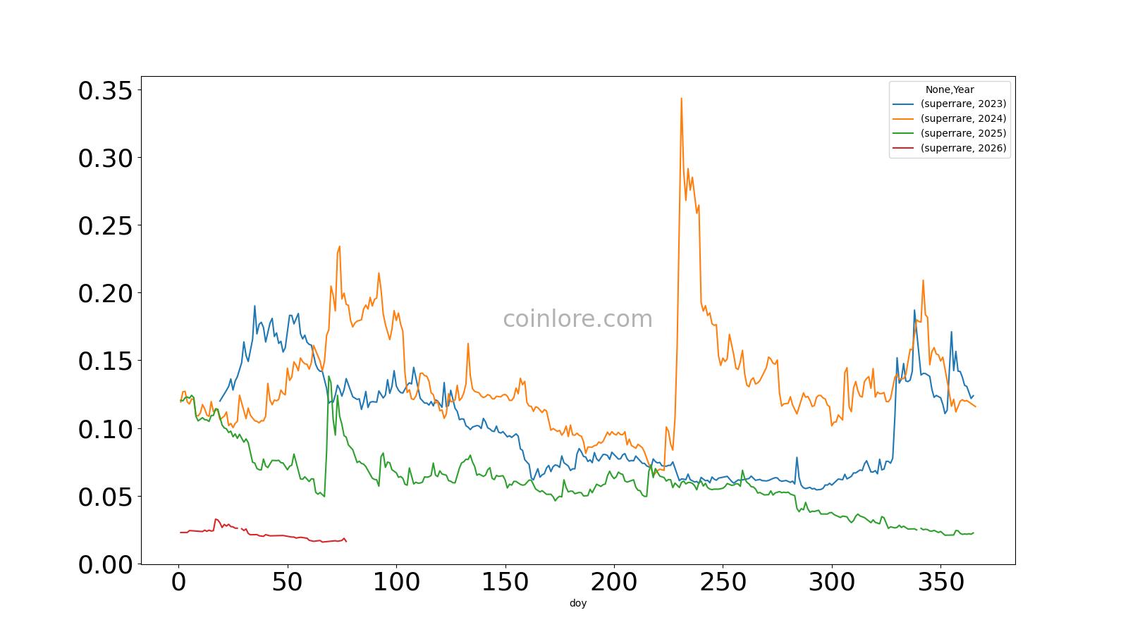 SuperRare курс год за годом