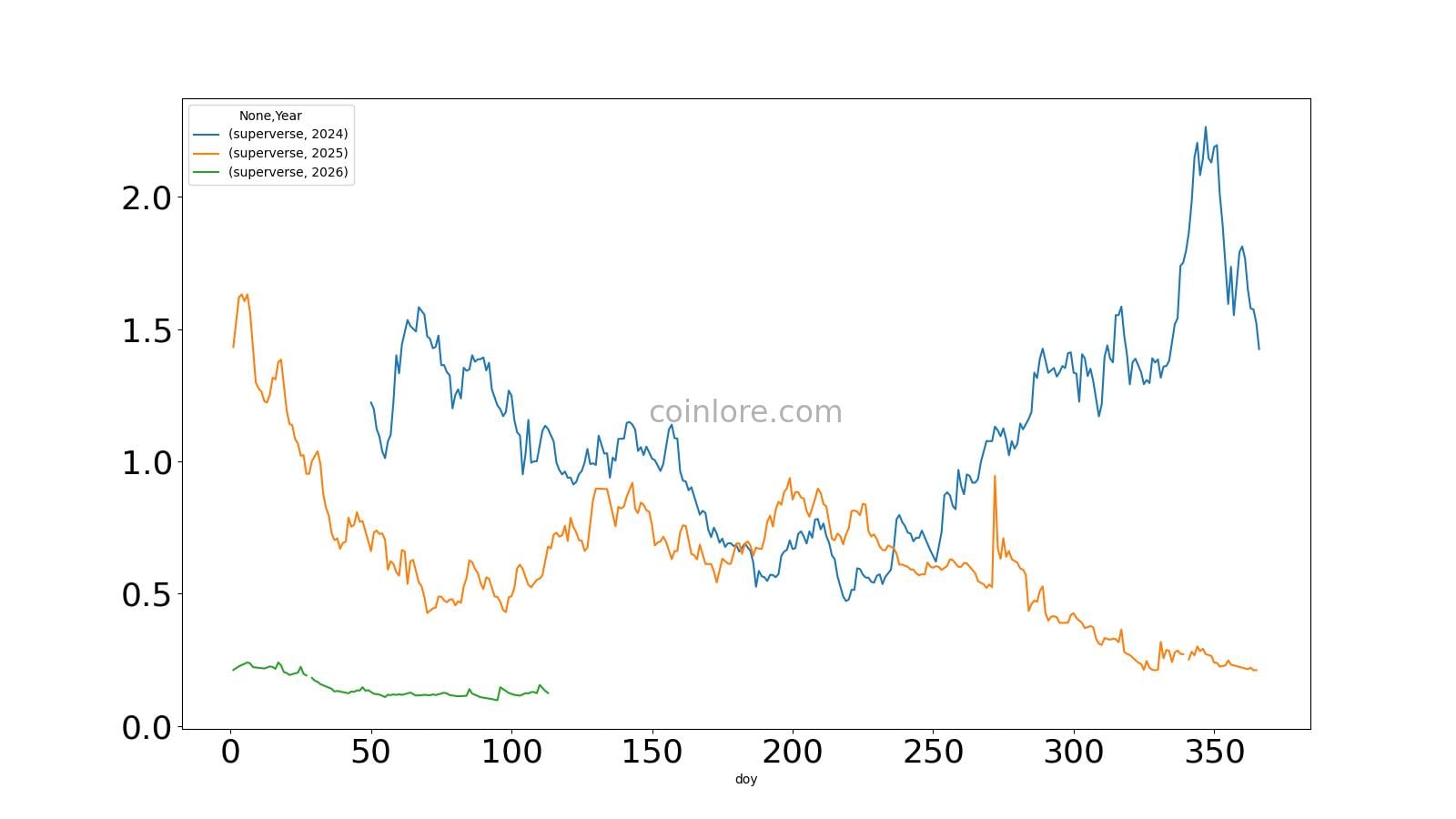 SuperVerse курс год за годом