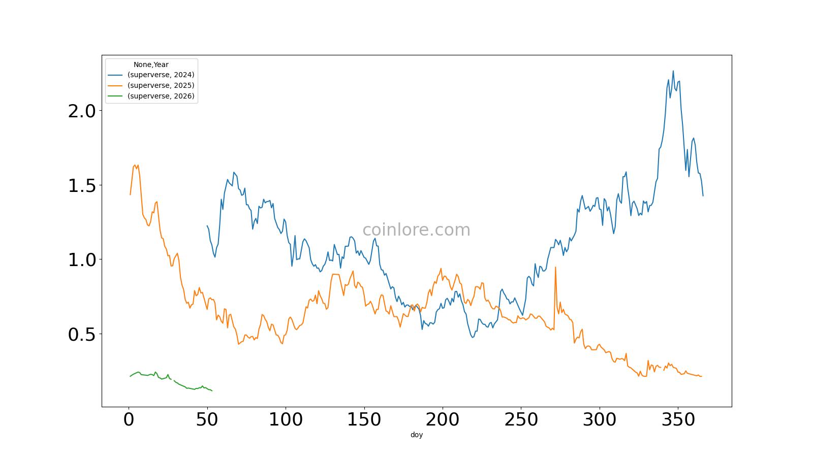 SuperVerse курс год за годом