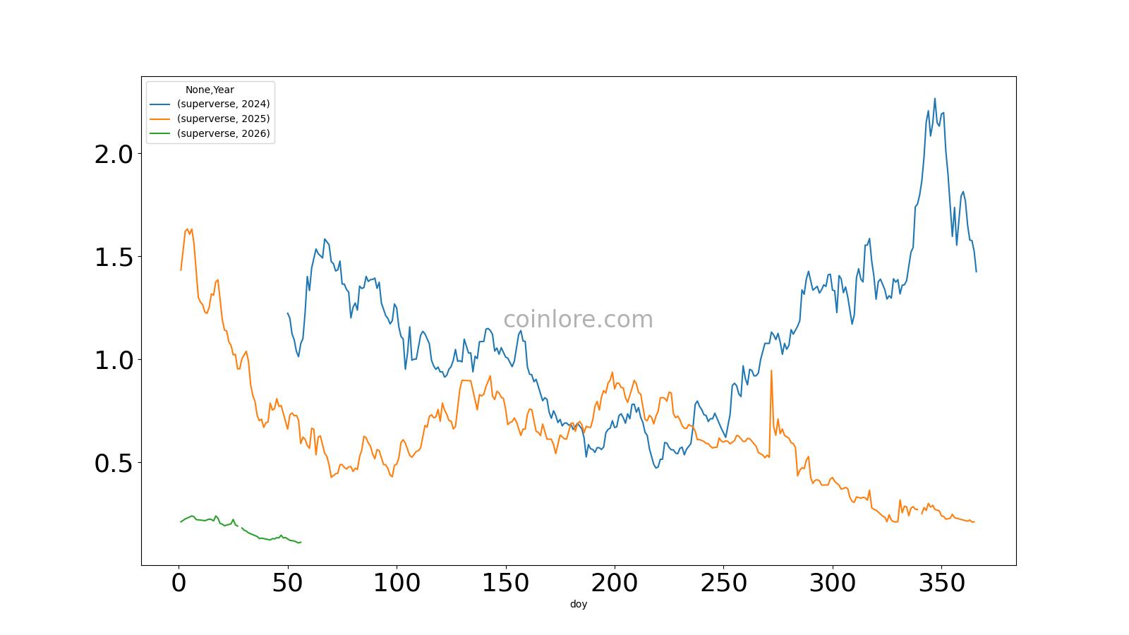 SuperVerse курс год за годом