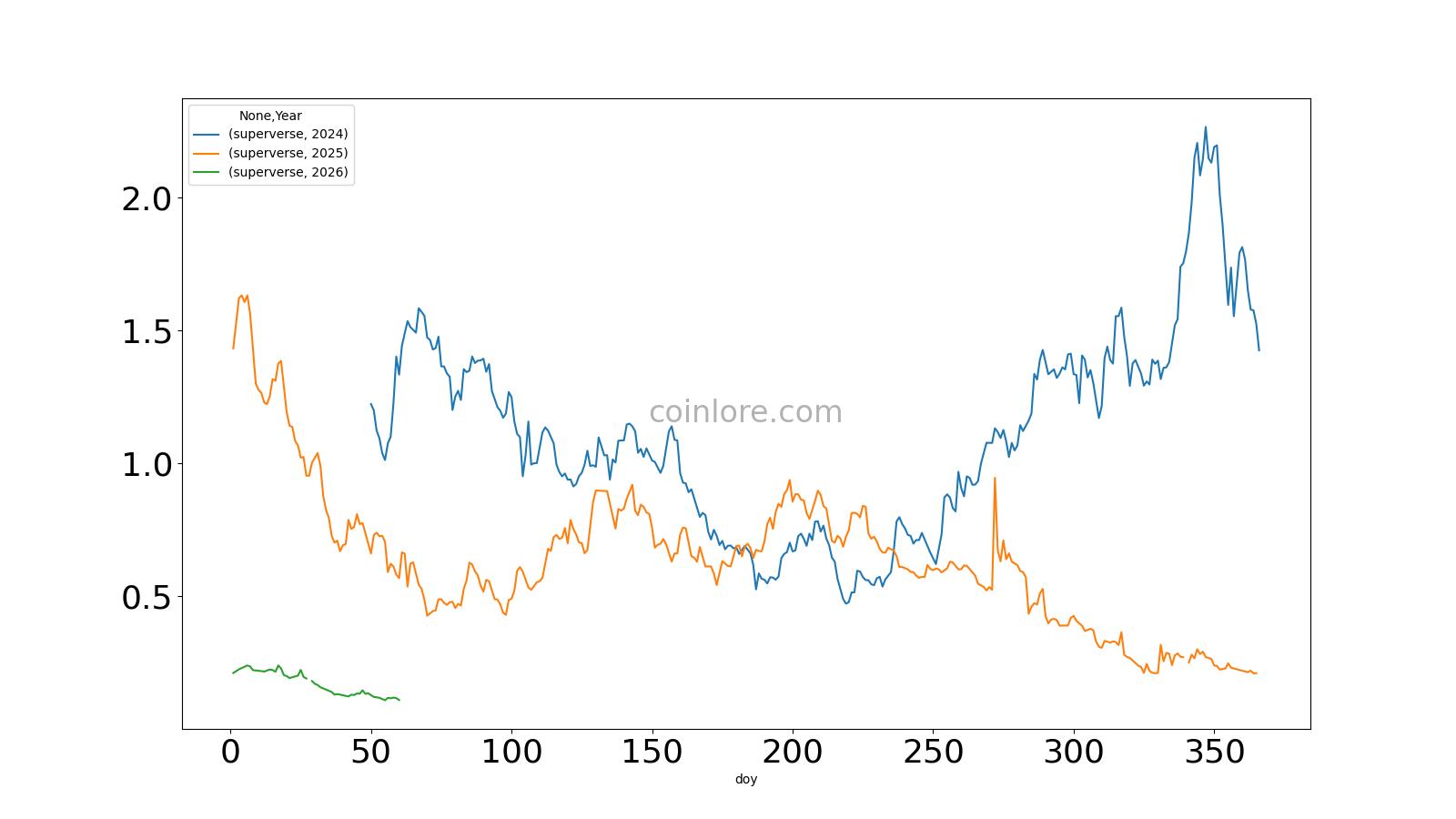 SuperVerse курс год за годом