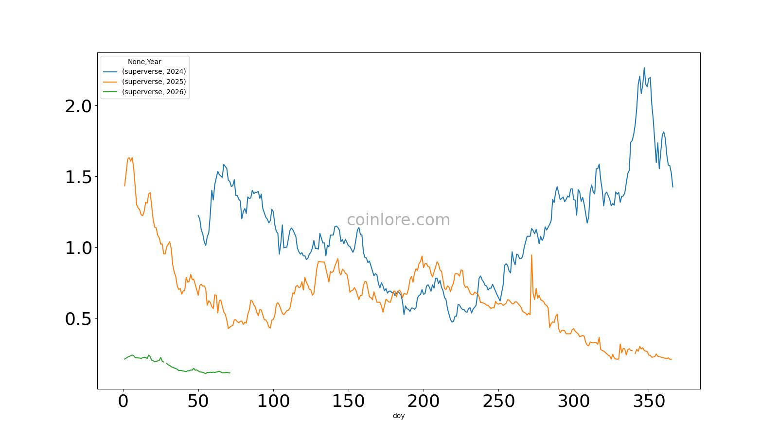 Precio año a año de SuperVerse