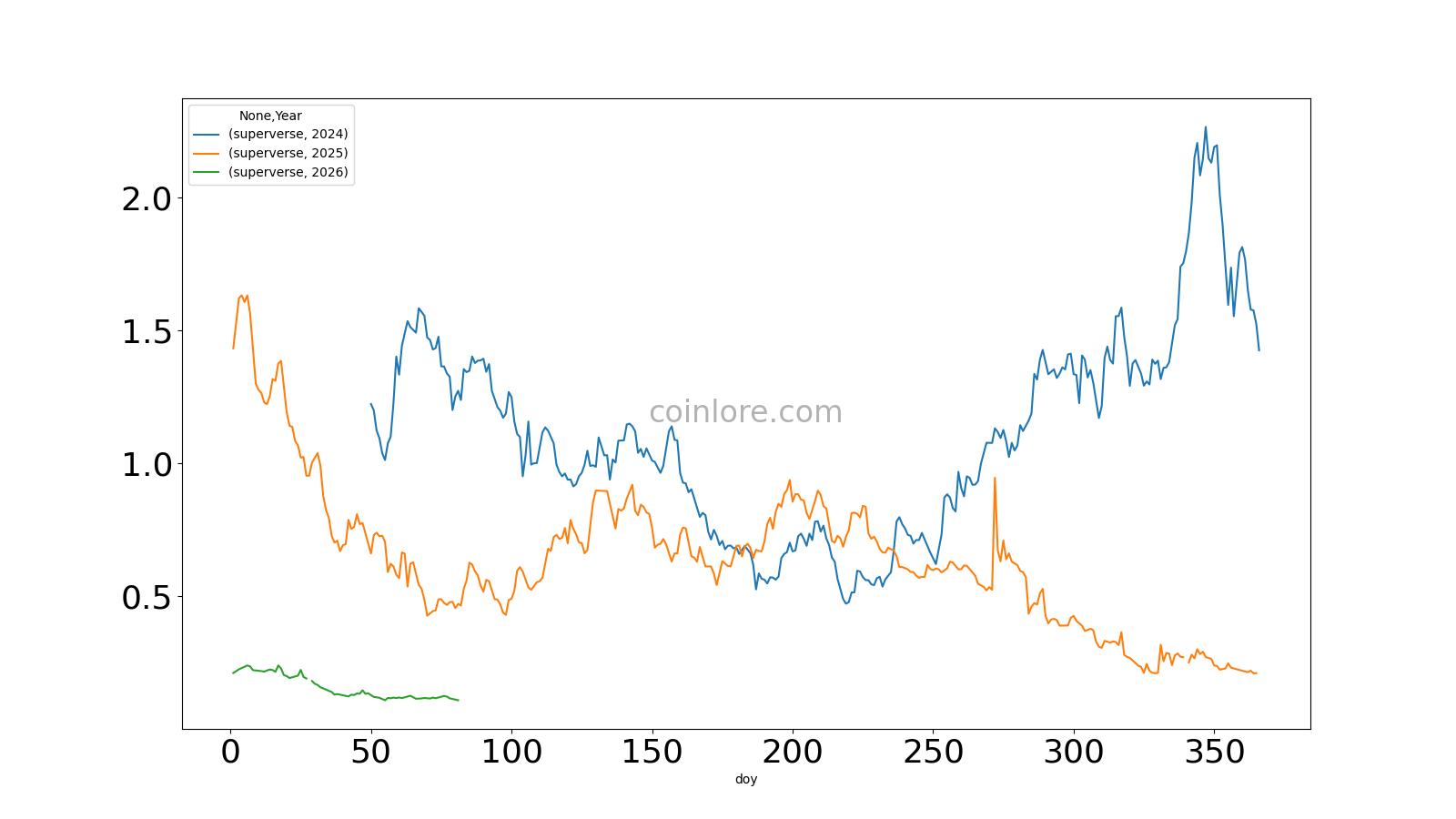 SuperVerse курс год за годом
