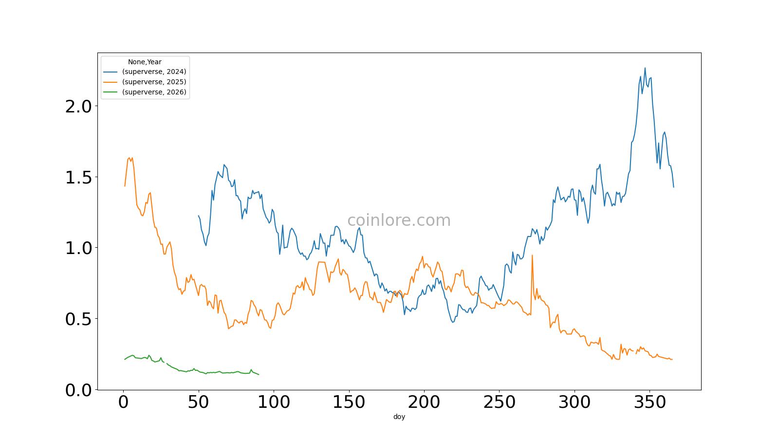 SuperVerse курс год за годом