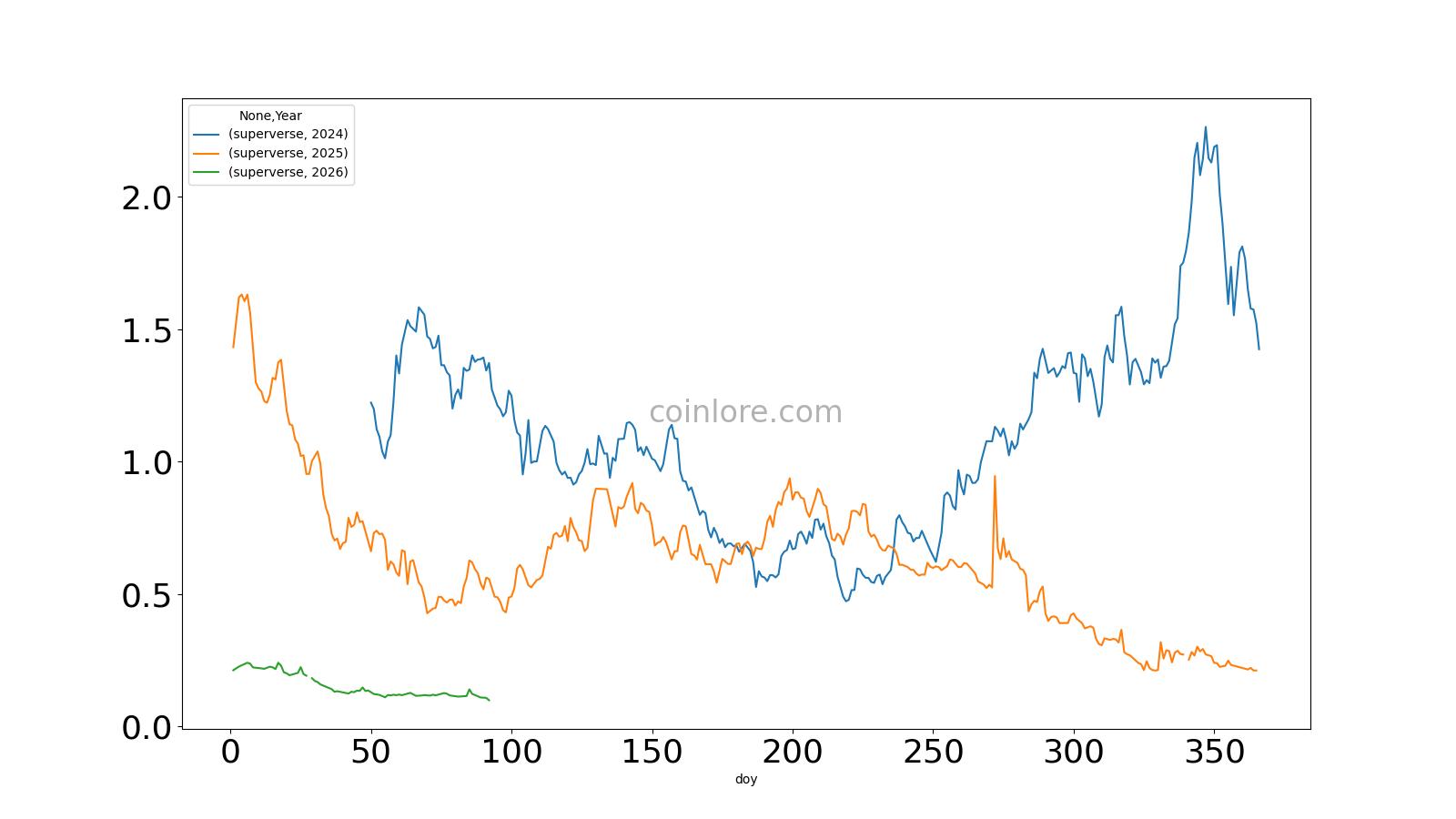 SuperVerse курс год за годом