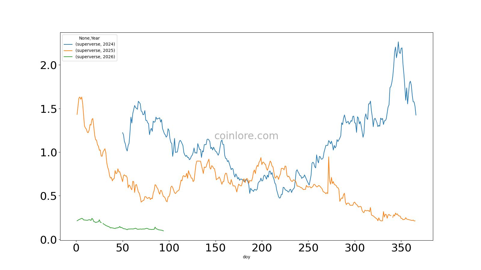 SuperVerse курс год за годом