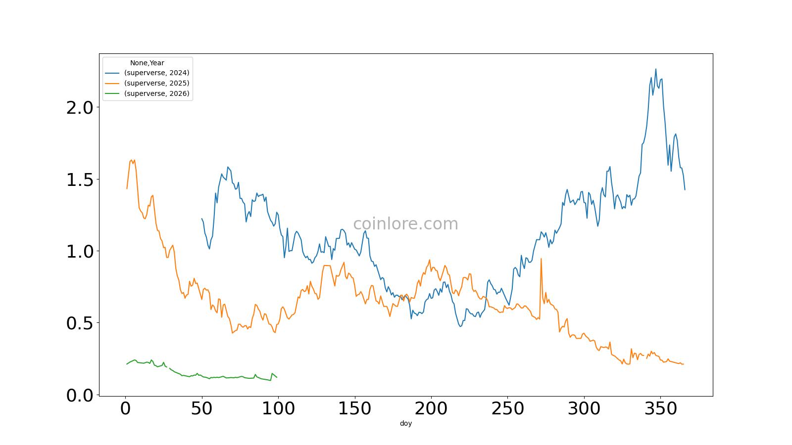 SuperVerse курс год за годом
