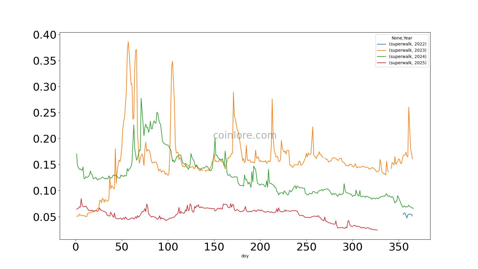 SuperWalk Historical year over year chart