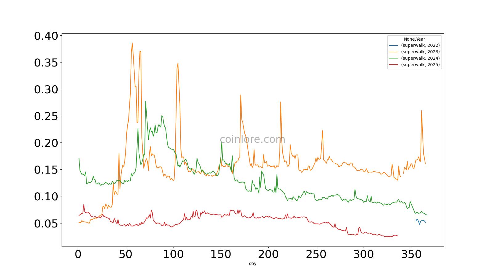 SuperWalk Historical year over year chart